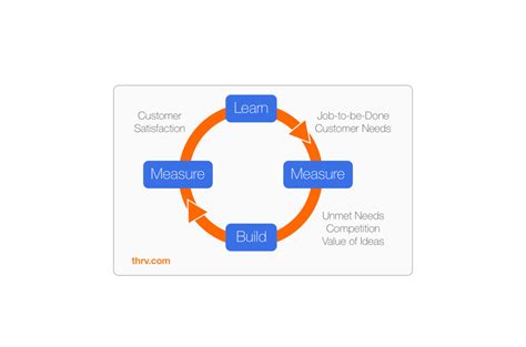 Learn And Measure Before You Build Using Jtbd To Improve The Build Measure Learn Feedback Loop