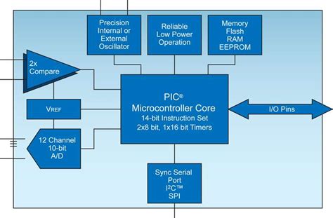 Pic Mcus Enable Migration To 20 Pin Devices Ee Times