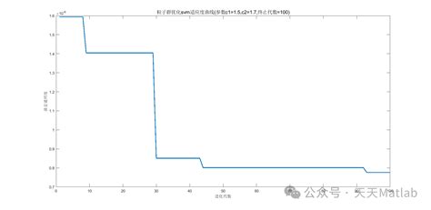 回归预测 Matlab实现pso Lssvm粒子群算法优化最小二乘支持向量机多输入单输出智能算法优化lssvm Csdn博客