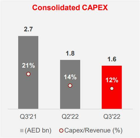 Emirates Telecom Reveals Capex 5g Digital Focus Telecomlead