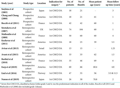 Baseline Characteristics Of Included Studies Download Scientific Diagram