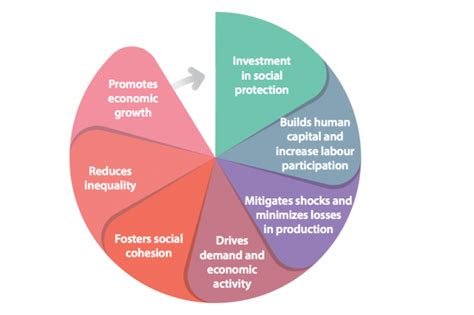 Building Inclusive Social Protection Systems In Asia And The Pacific