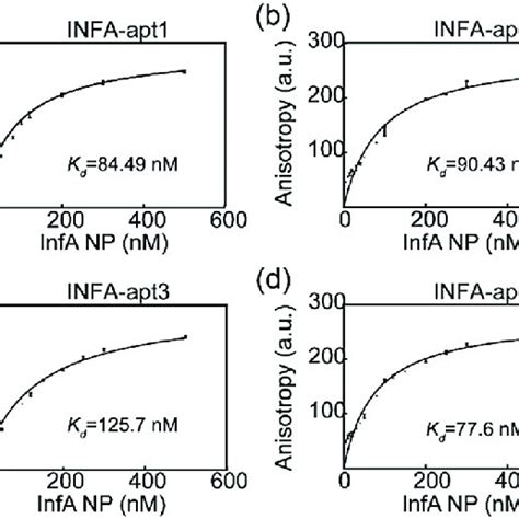 Binding Affinities Of The Aptamer Candidates With Fluorescence