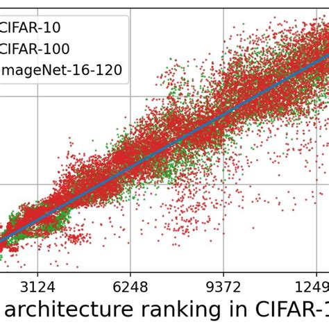 The Ranking Of Each Architecture On Three Datasets Sorted By The