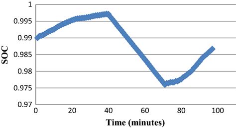 Objective Function Iii Soc Versus Time Graph Download Scientific Diagram