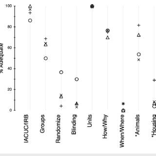 Adequacy Scores For Categories Of The Methods Section Symbols X