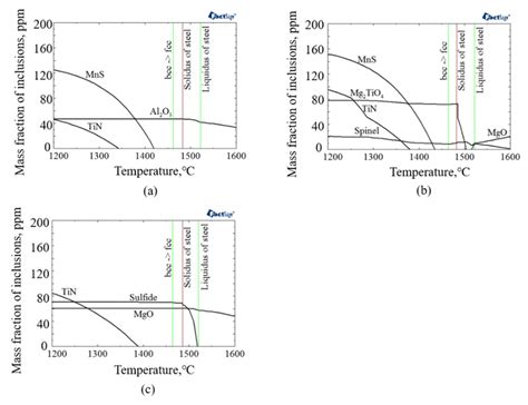 Thermodynamic Calculation Results For Inclusion Evolution During Download Scientific Diagram