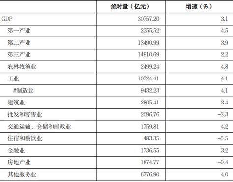 2022年上半年河南省gdp增长31部门河南省人民政府门户网站