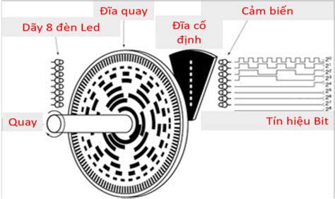 Điều Khiển Tốc độ Vị Trí động Cơ Encoder Dùng Pid Hiển Thị Lên App Blynk