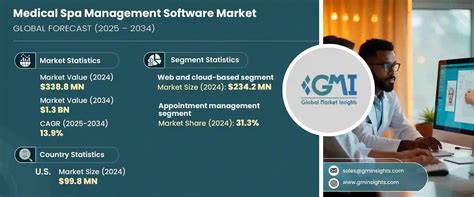 Medical Spa Management Software Market Size Report 2034