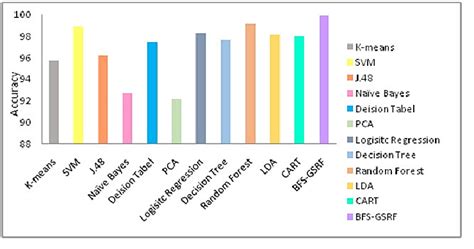 Comparisons Of The Proposed Model With Other Machine Learning