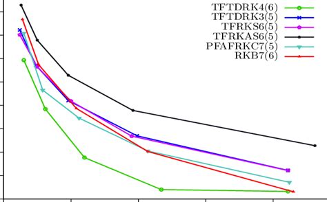 the efficiency curve for the duffing problem problem 5 with time step