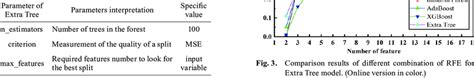 Main Parameters Of Extra Tree Model Download Scientific Diagram