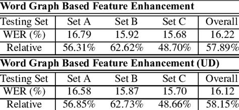 performance of the gmm based feature enhancement download table
