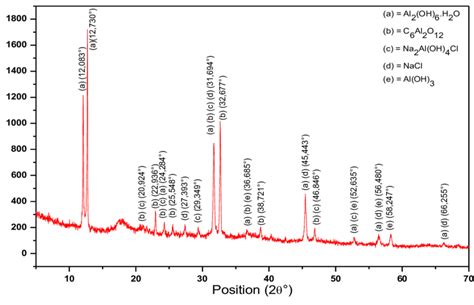 Xrd Patterns For The Precipitate Formed At Ph 9 Download Scientific Diagram