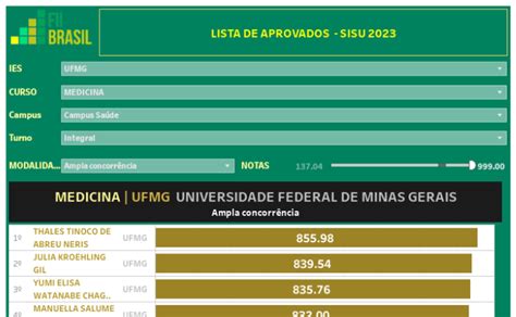 Workbook Lista De Aprovados Sisu 20231 Portal Fiibrasil