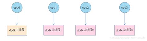 Dpdk多线程模型 Csdn博客