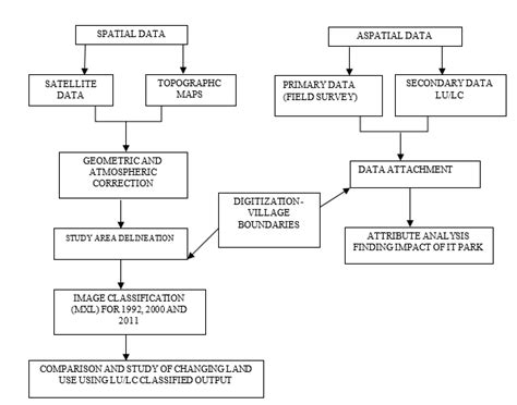 Flowchart Explaining Methodology Source Compiled By Authors
