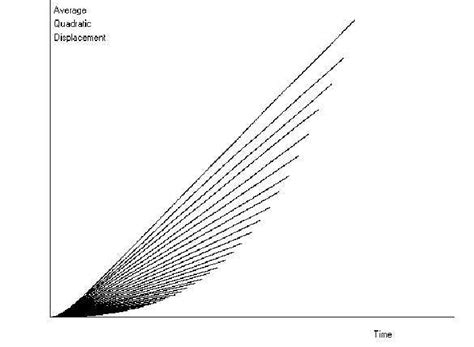 The Average Quadratic Displacement As Function Of Time Download