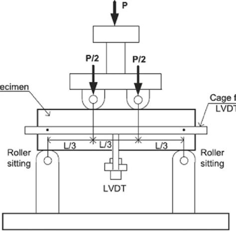 Test Setup For The Four Point Flexural Test Download Scientific Diagram