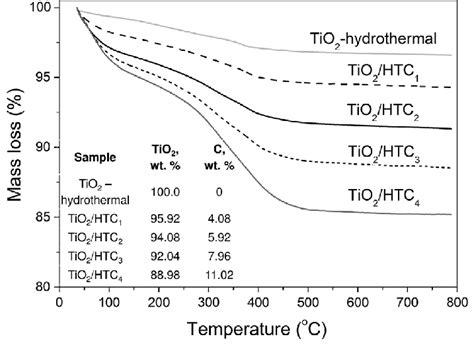 tg curves of tio 2 hydrothermal and tio 2 htc composites with download scientific diagram