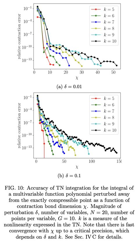 Arithmetic Circuit Tensor Networks Multivariable Function