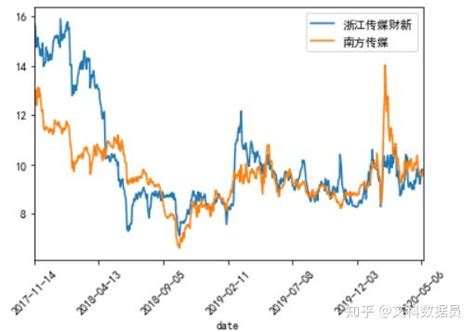 Python两大免费获取股票接口baostockandtushare 知乎