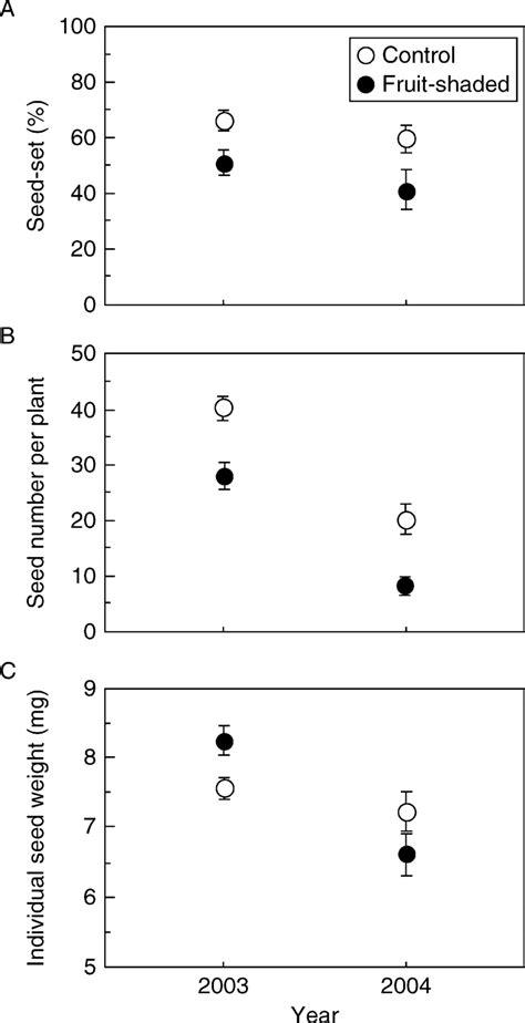 A Seed Set Success B Seed Number Per Plant And C Individual Seed