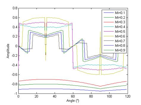 22 Optimal Cmo For 3 Commutation Cells Per Phase Download Scientific Diagram