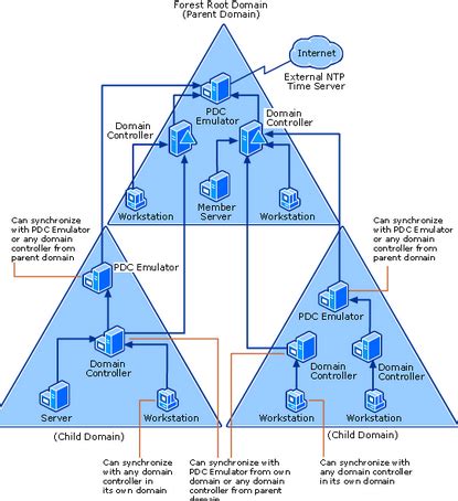 Configure NTP Time Source For Active Directory Domain Windows OS Hub