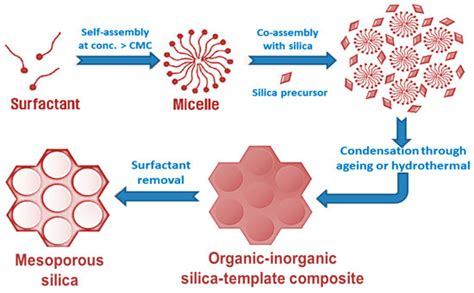 Nanomaterials Special Issue Applications Of Mesoporous Silica Nanostructures