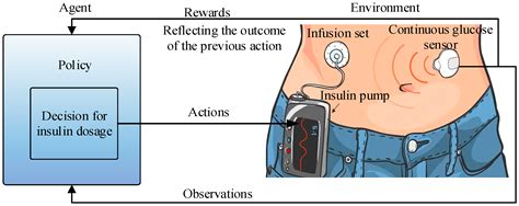 Deep Reinforcement Learning For Automated Insulin Delivery Systems