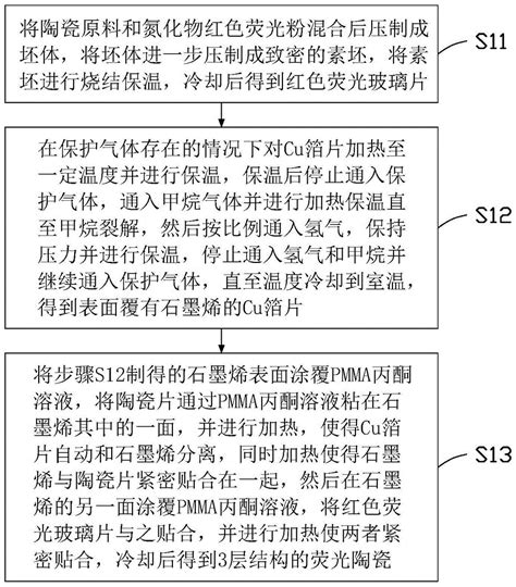 荧光陶瓷及其制备方法与流程