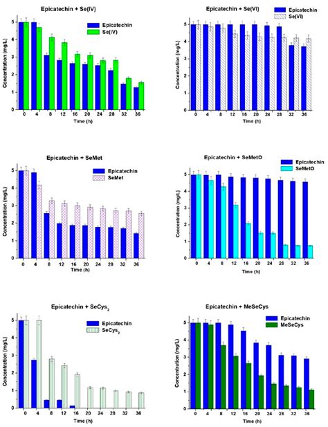 Figure 2 From Catechins And Selenium Species—how They React With Each