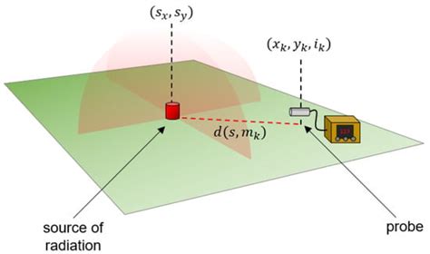 Radiation Source Localization Using A Model Based Approach
