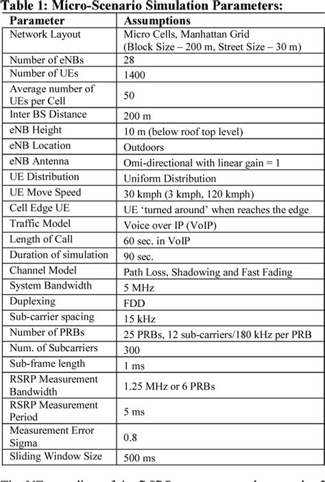 Table 1 From On The Performance Of Integrator Handover Algorithm In Lte