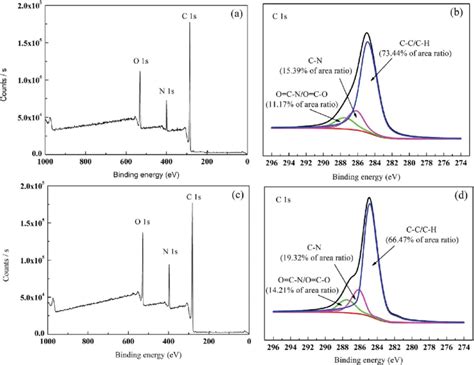 XPS Survey Spectra A And B Wide Scan And C1s Core Level Spectrum For