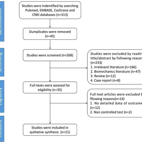 Flow Chart Of The Document Retrieval Process Download Scientific Diagram