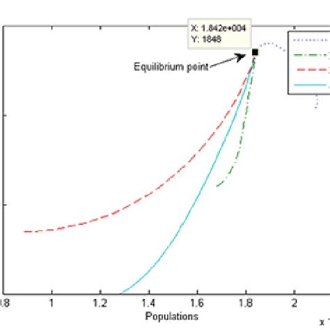 Variation Of Aware Hiv Infected Population Against Total Population