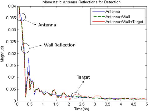 Figure 4 From Ultra Wideband Monostatic Antenna For Behind The Wall