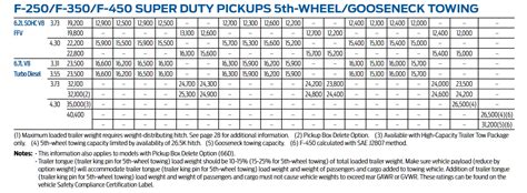 Ford Towing Capacity Chart 2024