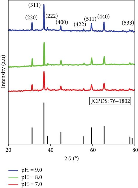x ray diffraction and peak diffraction for co3o4 nanoparticles a ray