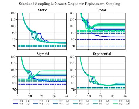 Perplexity On Penn Treebank Scheduled Sampling And Nnrs Download