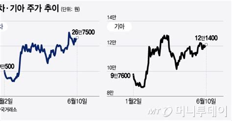 역대급 수출에 주주환원 기대감까지 현기차 주가 뛴다