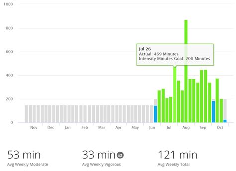 Bug Report Intensity Minutes Average Wrong For New Users Garmin Connect Web Mobile Apps