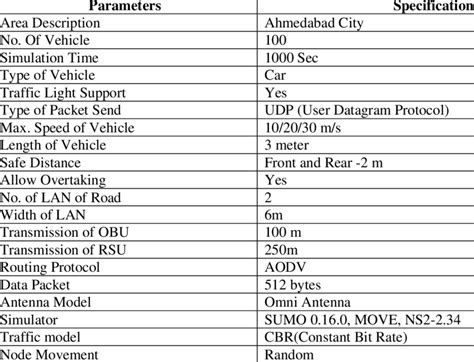 Simulation Parameters And Specification Download Scientific Diagram