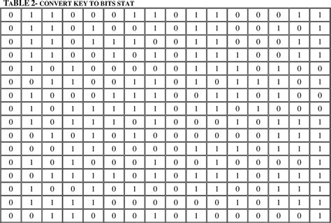 Table 2 From Generating Dynamic S Box Based On Particle Swarm