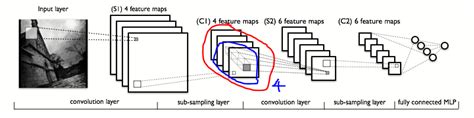 number of feature maps produced after each convolution layer in cnn s