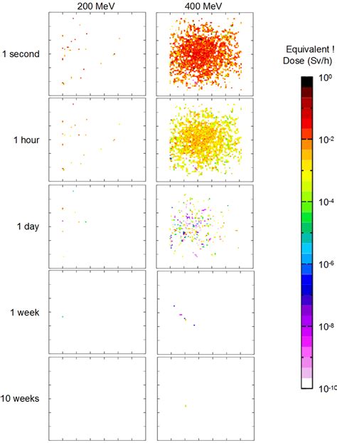 Residual Ambient Dose Equivalent Rates Sv H For Several Cooling