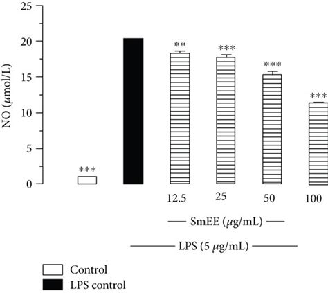 Effect Of Ethanolic Extract Of The Leaves Of Spondias Mombin Smee On Download Scientific